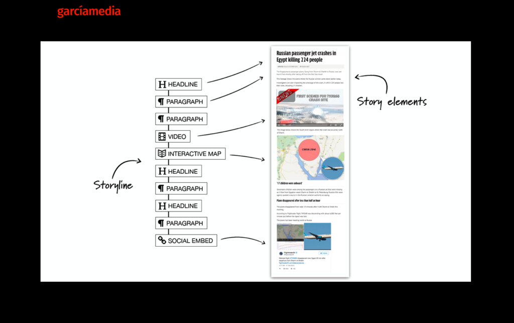 Linear visual storytelling is possible almost everywhere | García Media